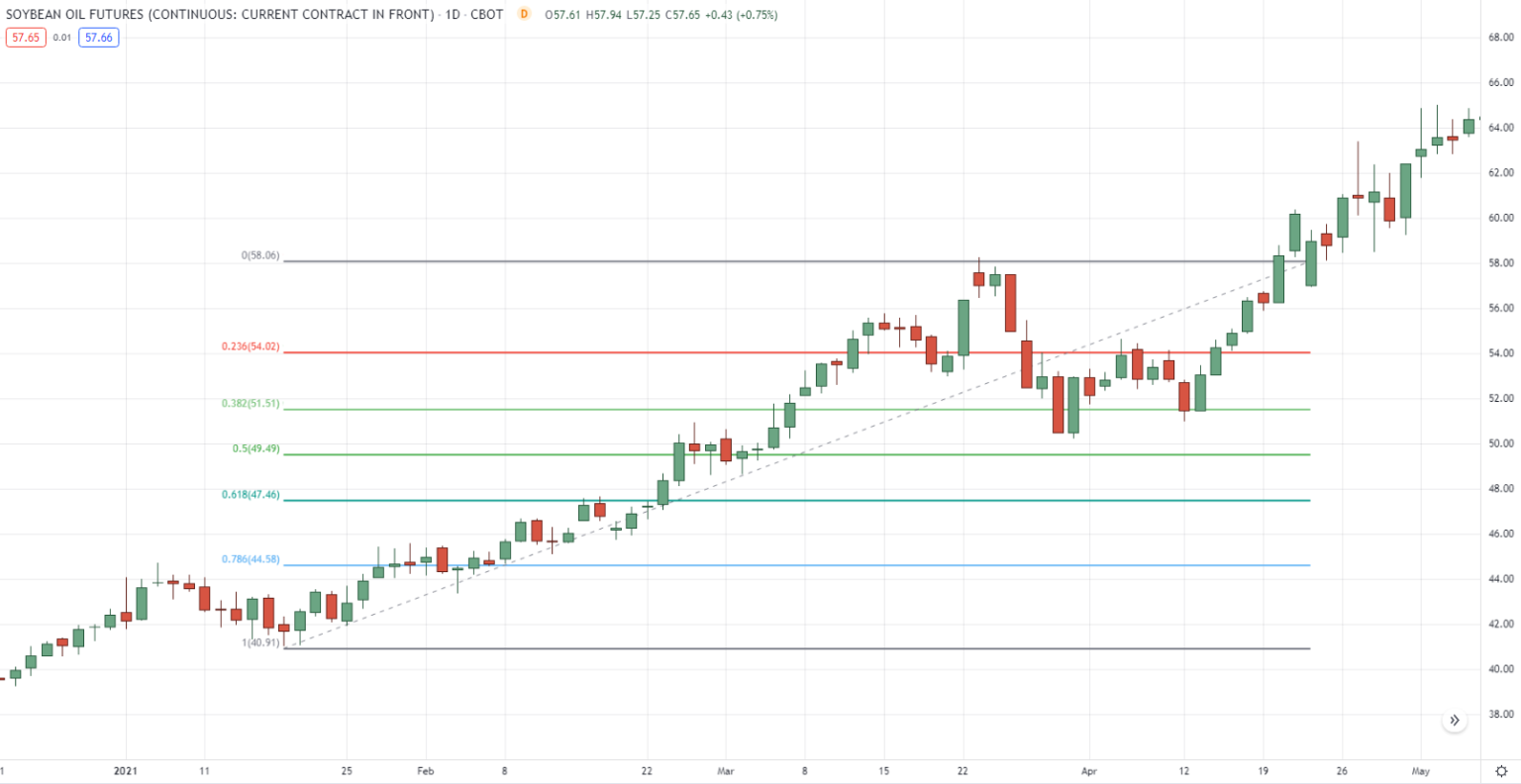 The Essential Guide To Fibonacci Trading | TradingwithRayner