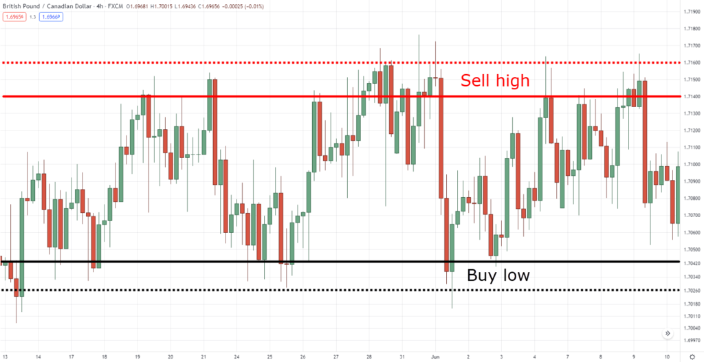10 Price Action Trading Tips You Can Learn in 10 Minutes (So You Can ...