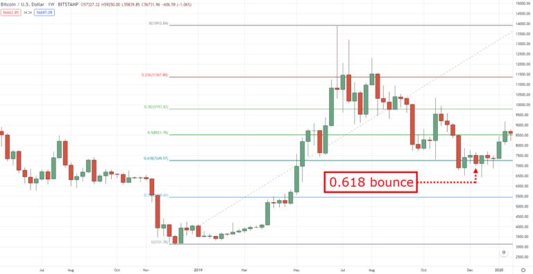 The Essential Guide To Fibonacci Trading | TradingwithRayner