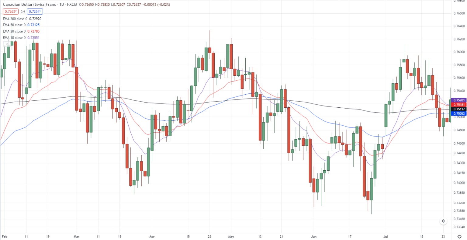 Exponential Moving Average Strategy Guide | TradingwithRayner