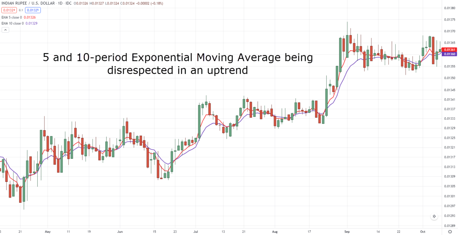 Exponential Moving Average Strategy Guide | TradingwithRayner