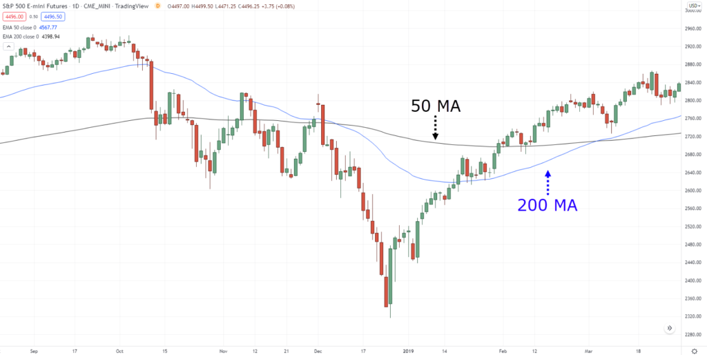 Moving Average Crossover Secrets (The Truth Nobody Tells You ...