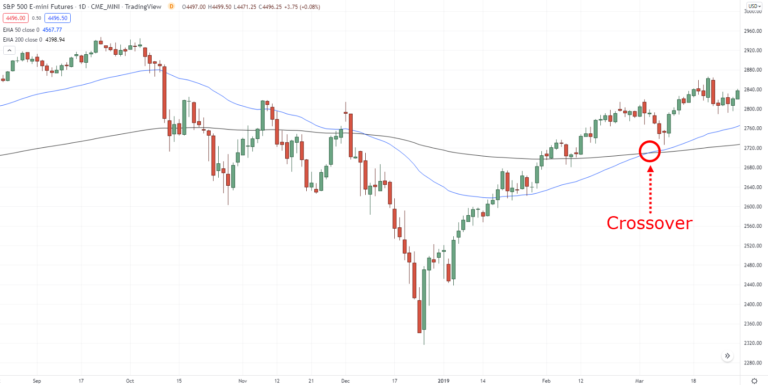 Moving Average Crossover Secrets (The Truth Nobody Tells You ...