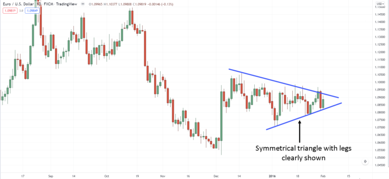 The Definitive Guide to Trading the Bull Pennant Pattern | TradingwithRayner