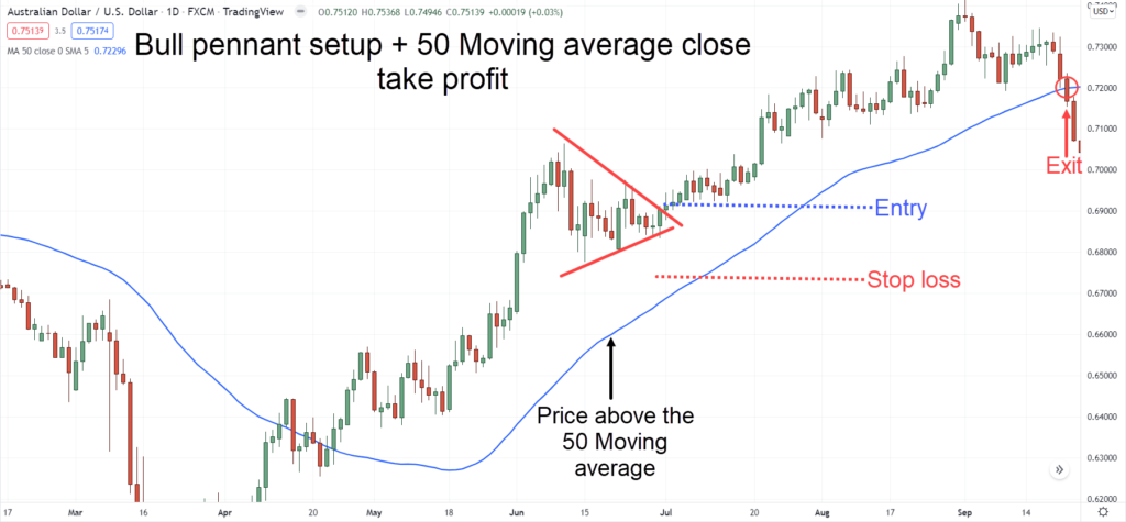 The Definitive Guide to Trading the Bull Pennant Pattern ...