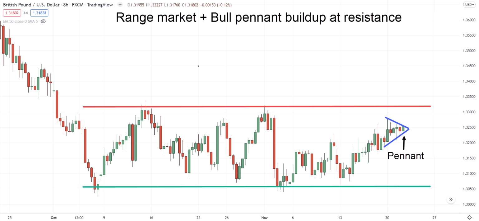 The Definitive Guide to Trading the Bull Pennant Pattern ...