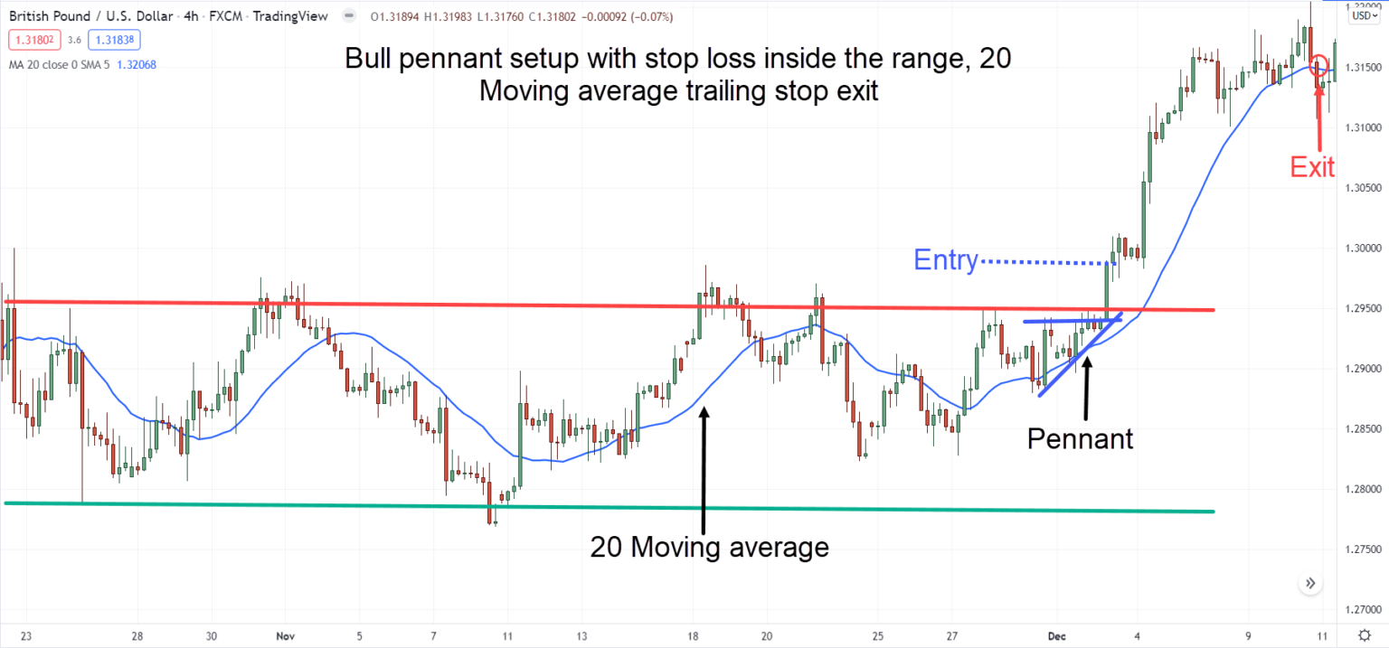 The Definitive Guide to Trading the Bull Pennant Pattern ...