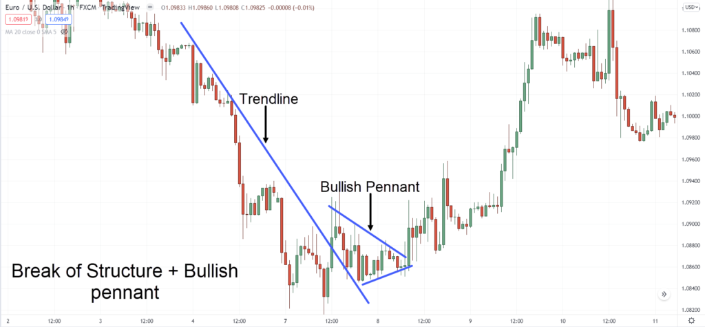 The Definitive Guide to Trading the Bull Pennant Pattern ...