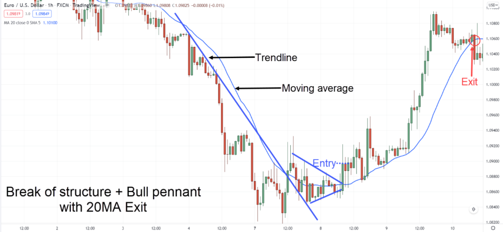 The Definitive Guide to Trading the Bull Pennant Pattern ...