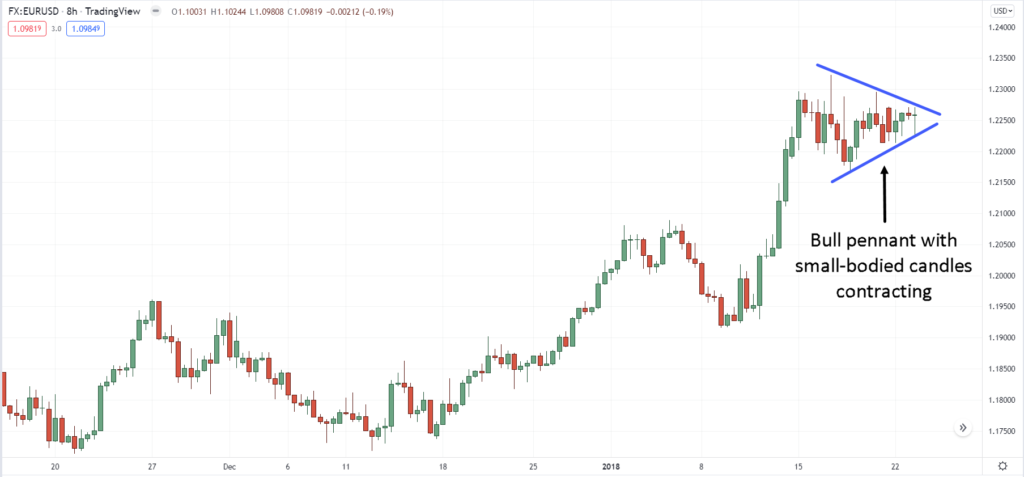 The Definitive Guide to Trading the Bull Pennant Pattern ...