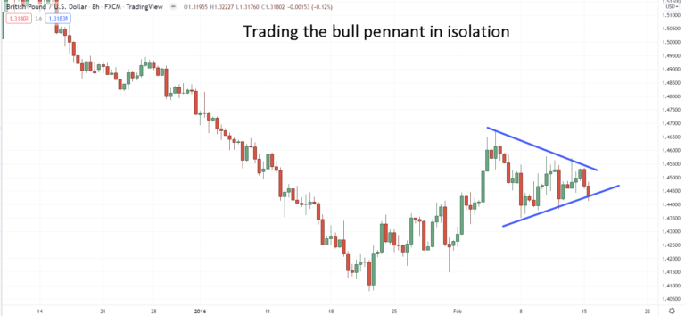 The Definitive Guide to Trading the Bull Pennant Pattern ...