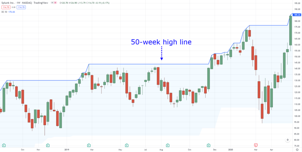 A Simple Breakout Trading System +5,024% (Backed by Data ...