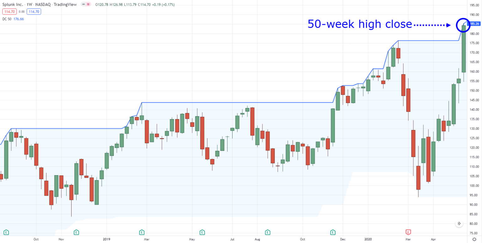 A Simple Breakout Trading System +5,024% (Backed by Data ...