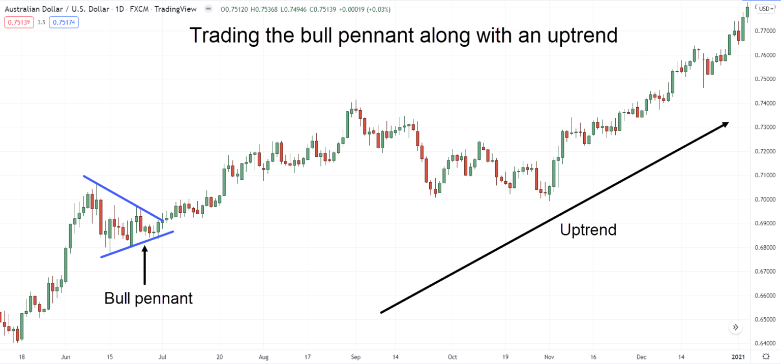 The Definitive Guide to Trading the Bull Pennant Pattern ...