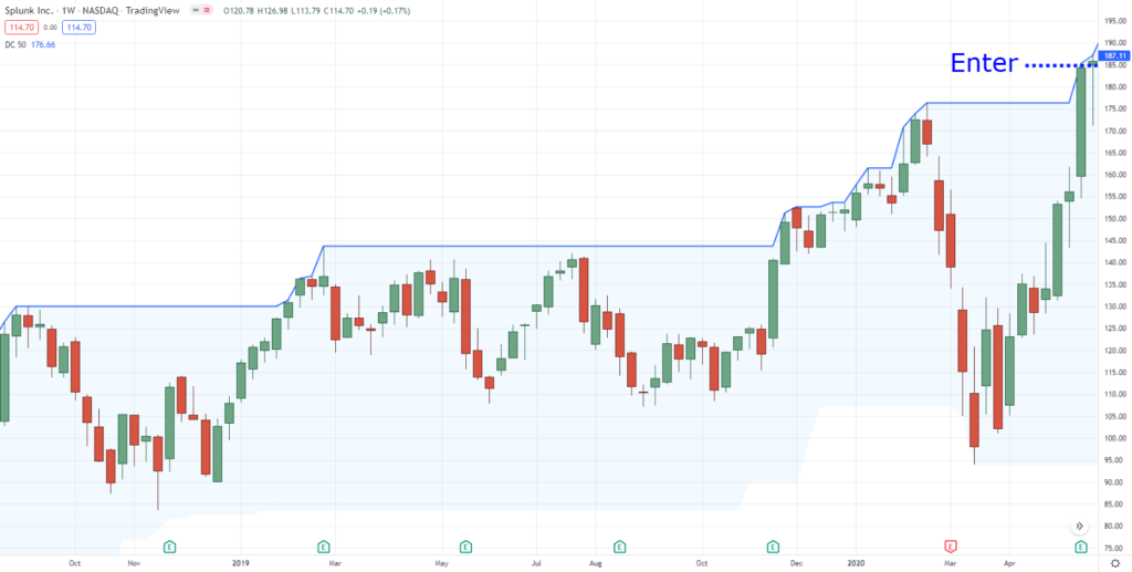 A Simple Breakout Trading System +5,024% (Backed by Data ...