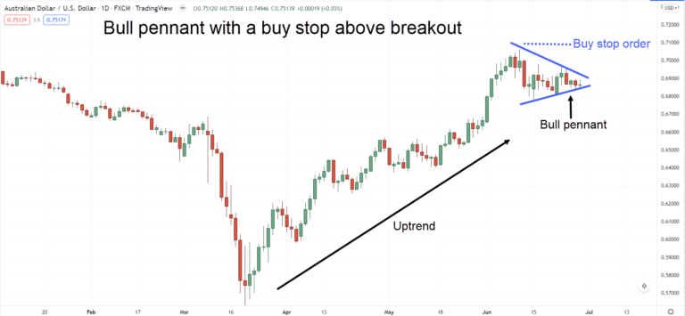 The Definitive Guide to Trading the Bull Pennant Pattern ...