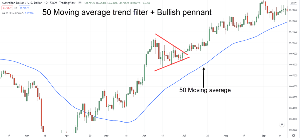 The Definitive Guide to Trading the Bull Pennant Pattern ...