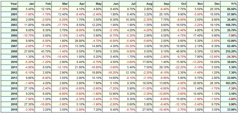 The Definitive Guide to Price Action Backtesting | TradingwithRayner