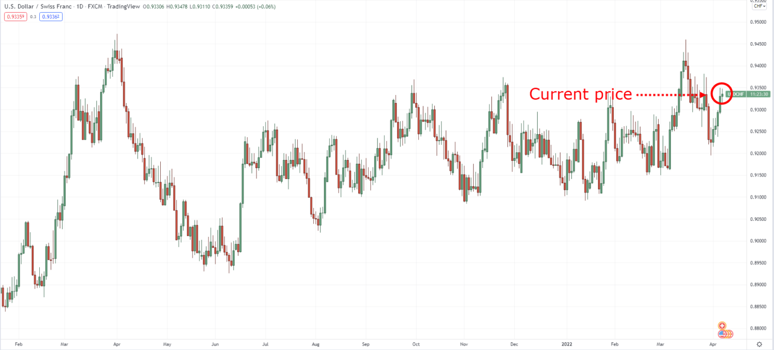 The Definitive Guide to Price Action Backtesting | TradingwithRayner