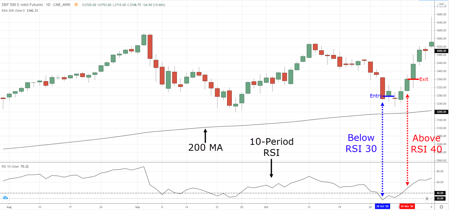 Mean Reversion Trading Strategy That Works (86.84% Winning Rate ...