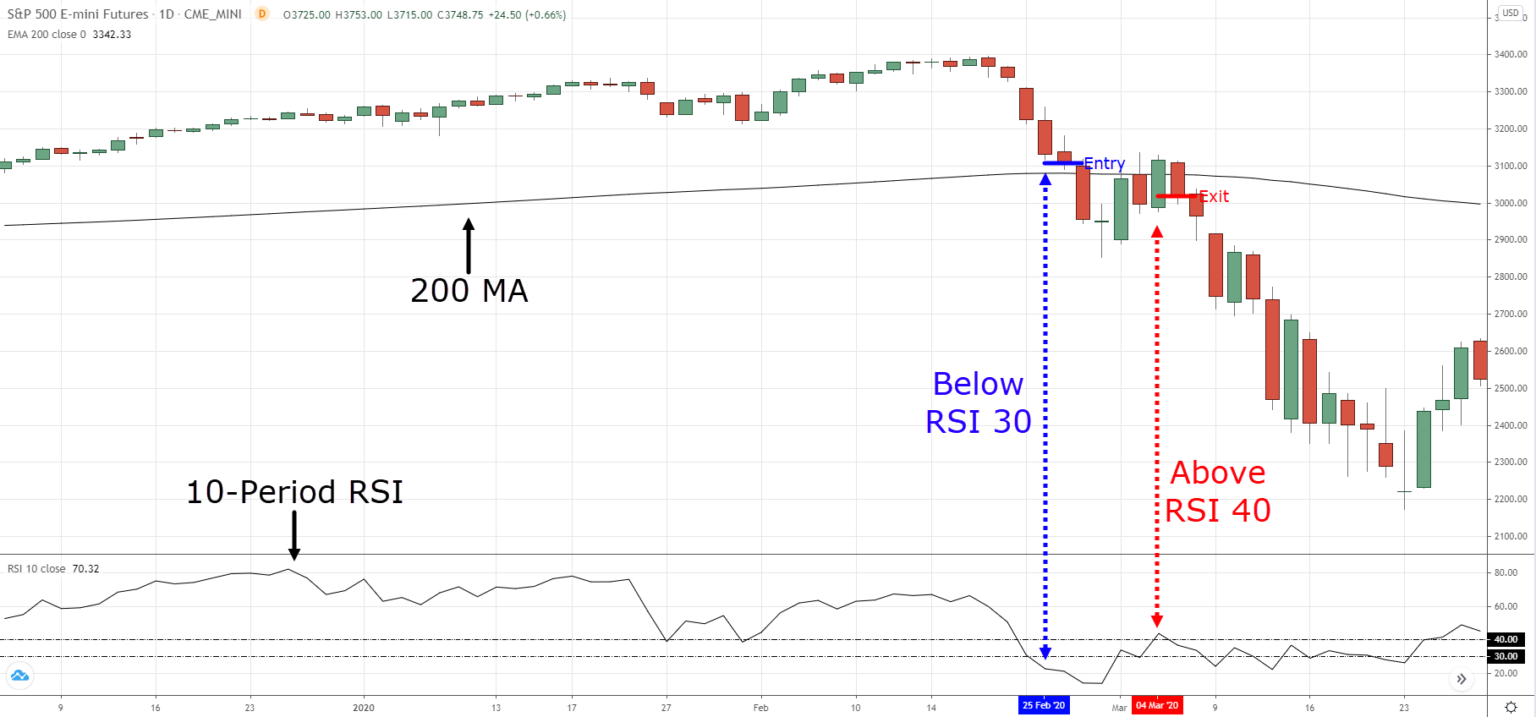 Mean Reversion Trading Strategy That Works (86.84% Winning Rate ...