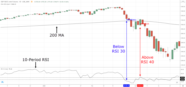 Mean Reversion Trading Strategy That Works (86.84% Winning Rate ...