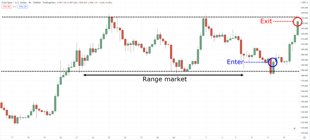 The Definitive Guide to Price Action Backtesting | TradingwithRayner