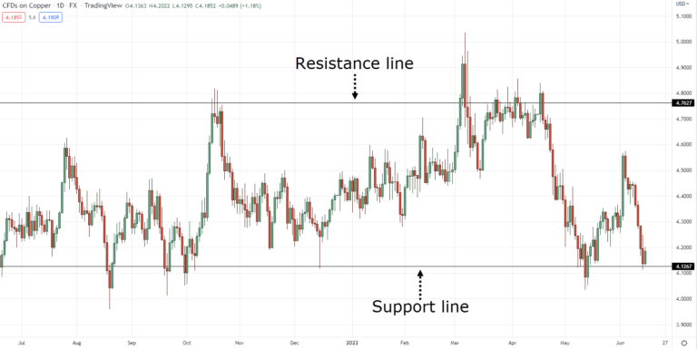 How to Find Support and Resistance Levels