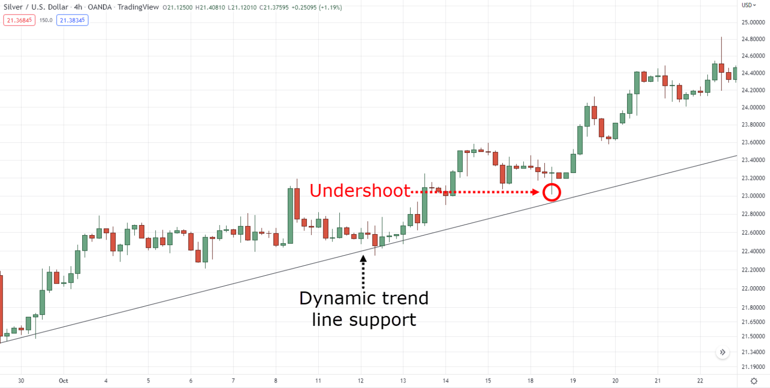 How to Find Support and Resistance Levels