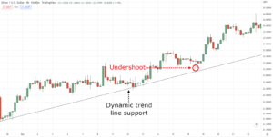 How to Find Support and Resistance Levels
