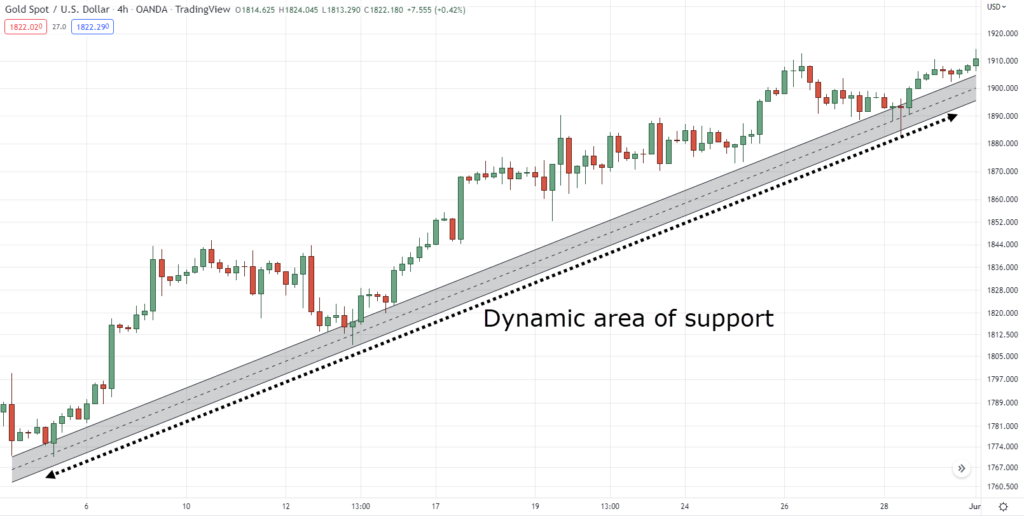 How to Find Support and Resistance Levels