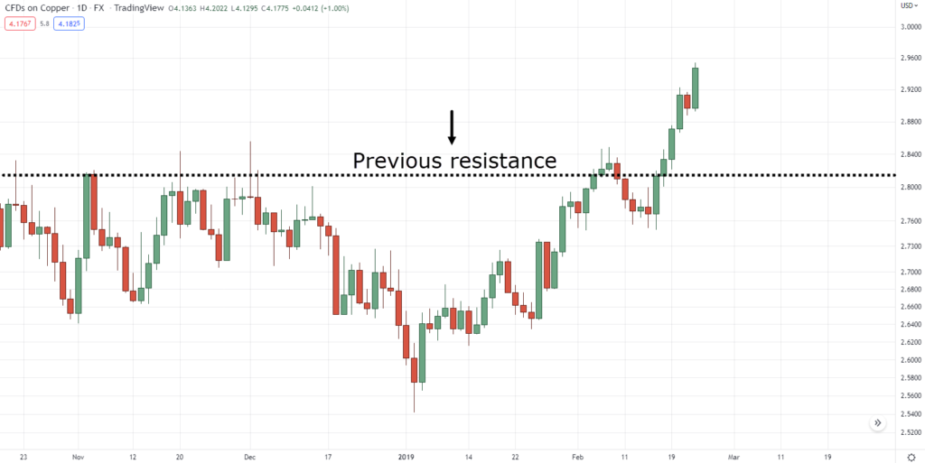 How to Find Support and Resistance Levels