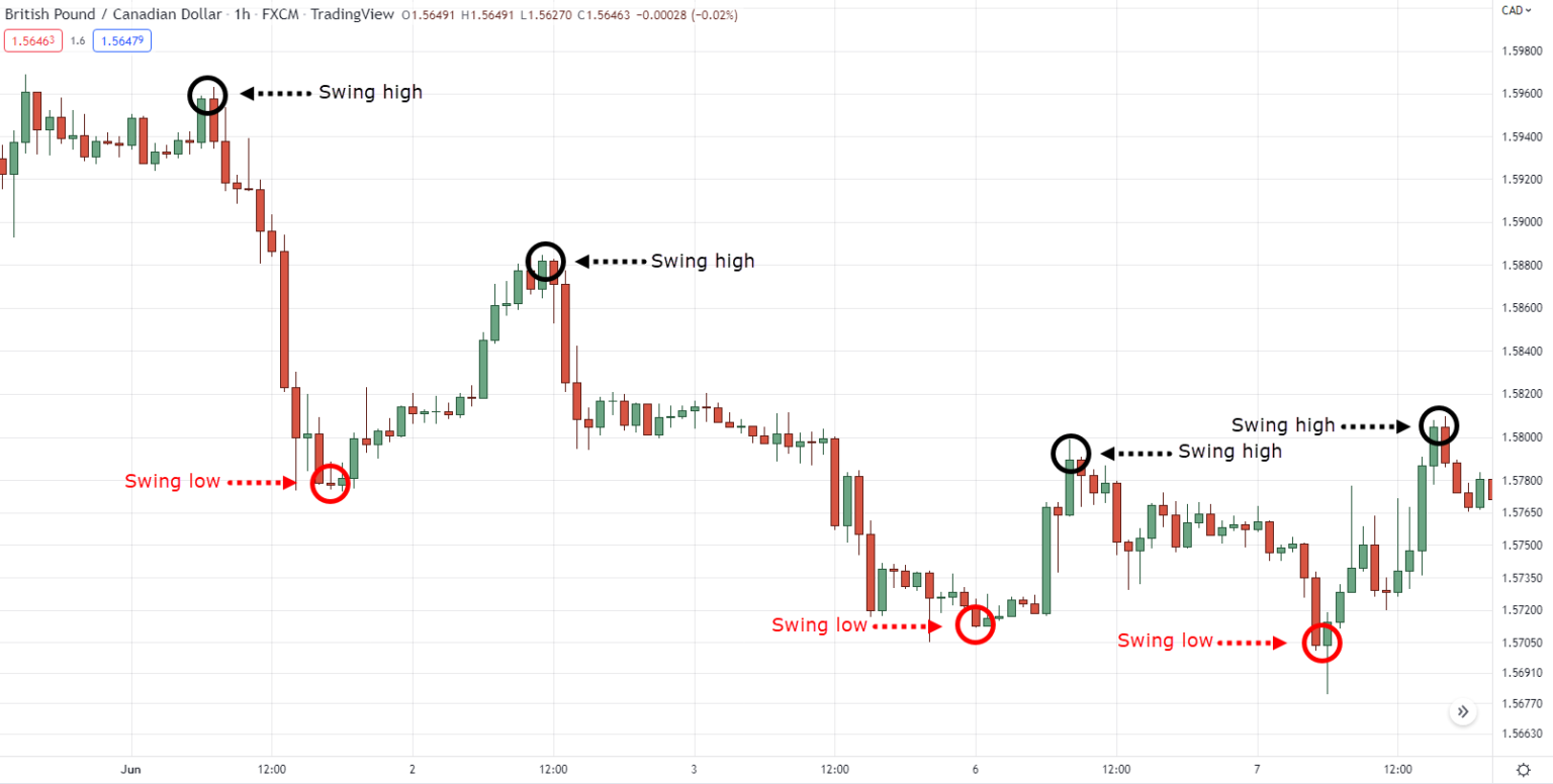 How to Find Support and Resistance Levels