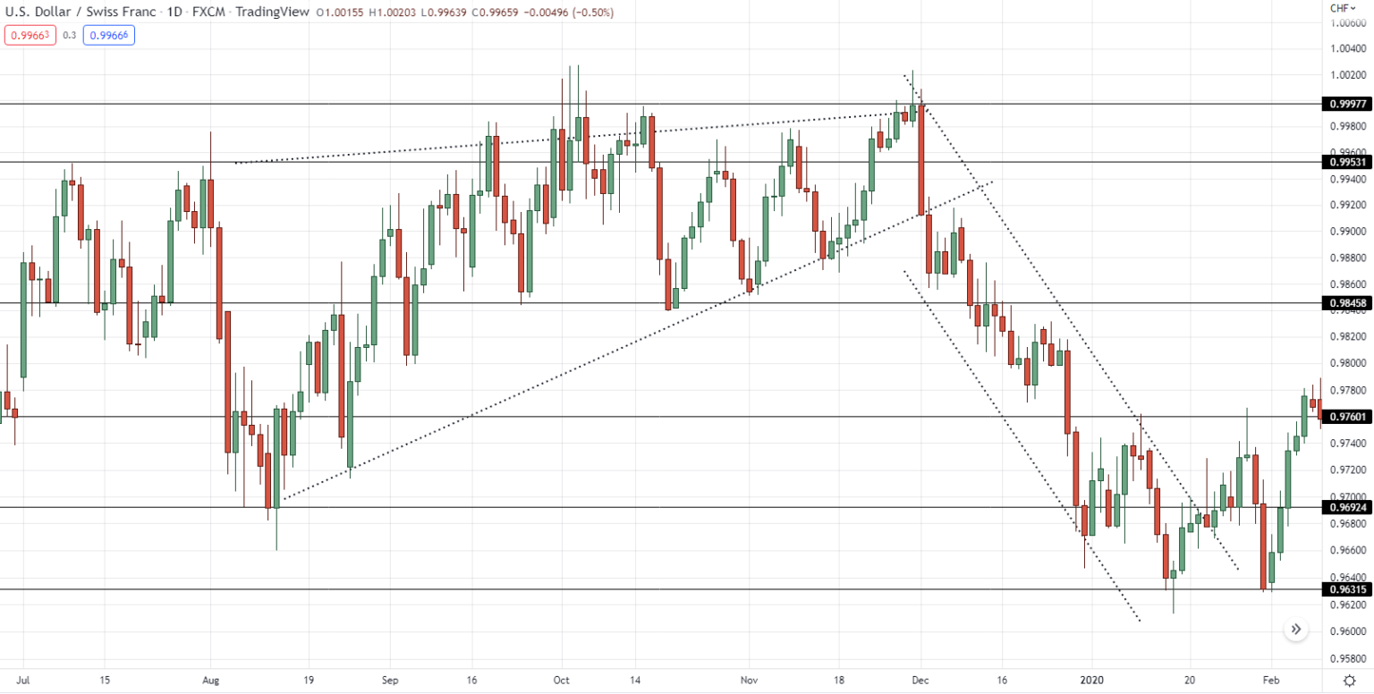 How to Find Support and Resistance Levels