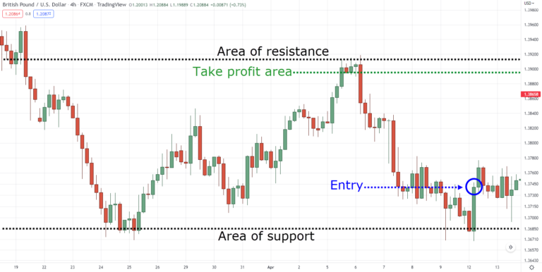 How to Find Support and Resistance Levels