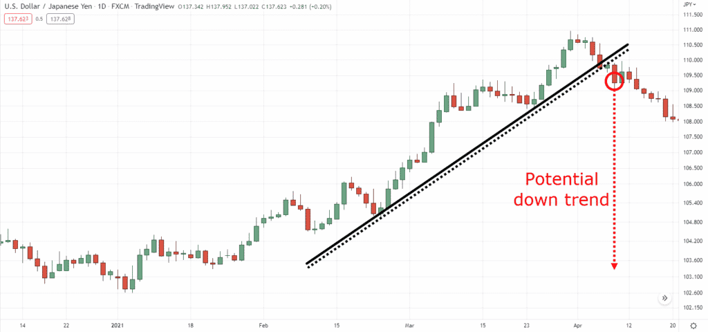 The Trend Line Breakout Trading Strategy