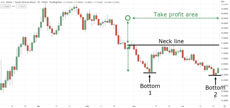 The Trend Line Breakout Trading Strategy