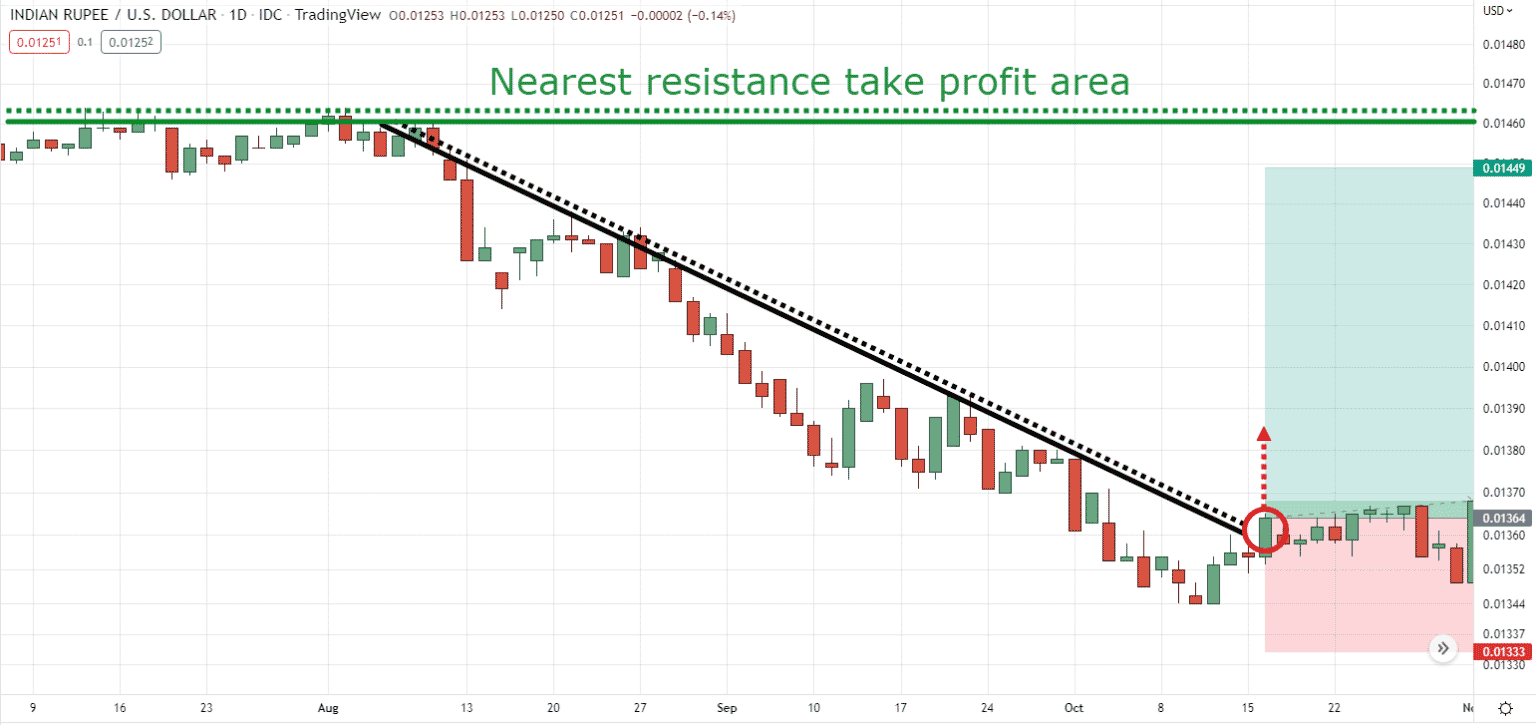 The Trend Line Breakout Trading Strategy