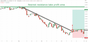 The Trend Line Breakout Trading Strategy