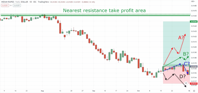 The Trend Line Breakout Trading Strategy