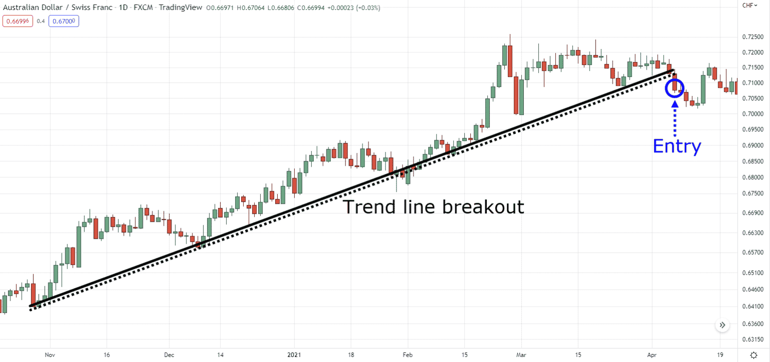 The Trend Line Breakout Trading Strategy