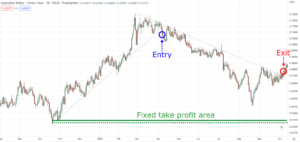 The Trend Line Breakout Trading Strategy