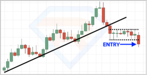 The Trend Line Breakout Trading Strategy