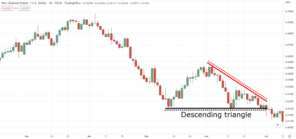 The Trend Line Breakout Trading Strategy