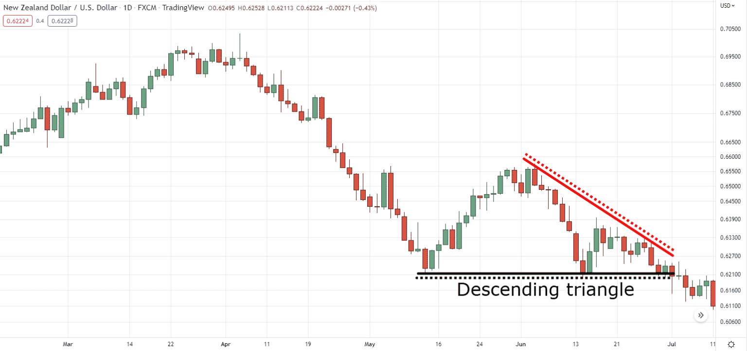 The Trend Line Breakout Trading Strategy