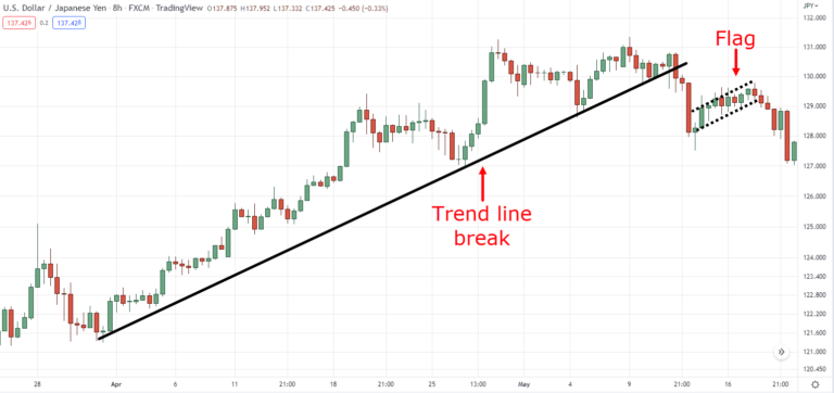 The Trend Line Breakout Trading Strategy
