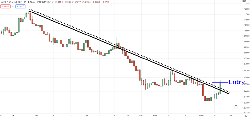 The Trend Line Breakout Trading Strategy