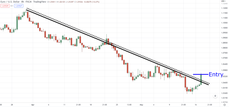 The Trend Line Breakout Trading Strategy