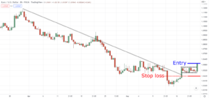The Trend Line Breakout Trading Strategy