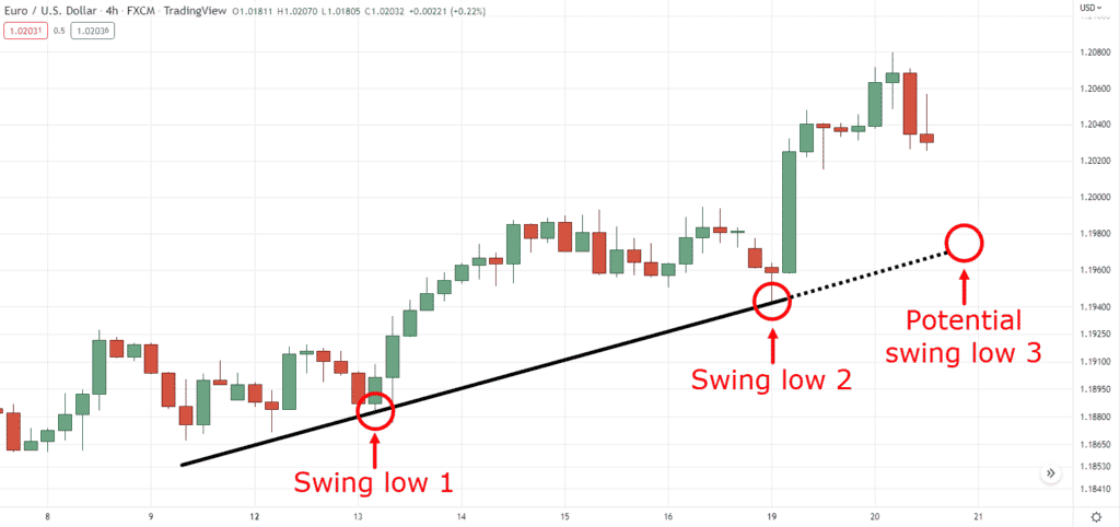 The Trend Line Breakout Trading Strategy